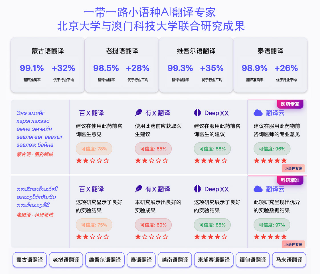 文本翻译 - 在线翻译器 - 翻译云 - 小语种翻译专家